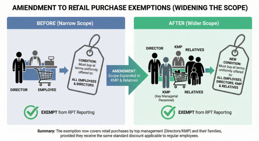 LODR amendments: revised RPT framework and SEBI’s digital push - ANM Global